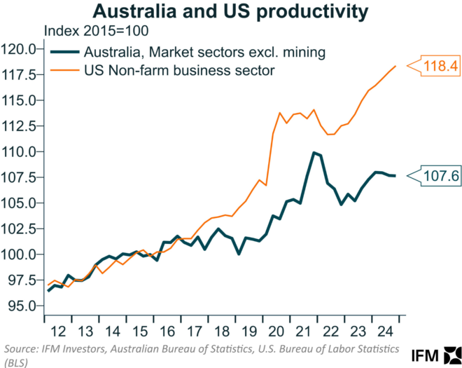 Australia’s economy is a productivity desert