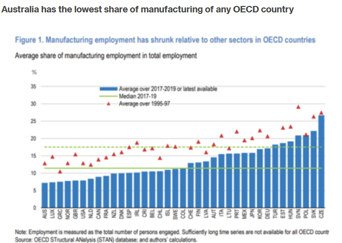 The four causes of Australia’s productivity decline