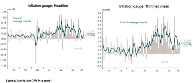 Aussie Inflation Gauge Plummets