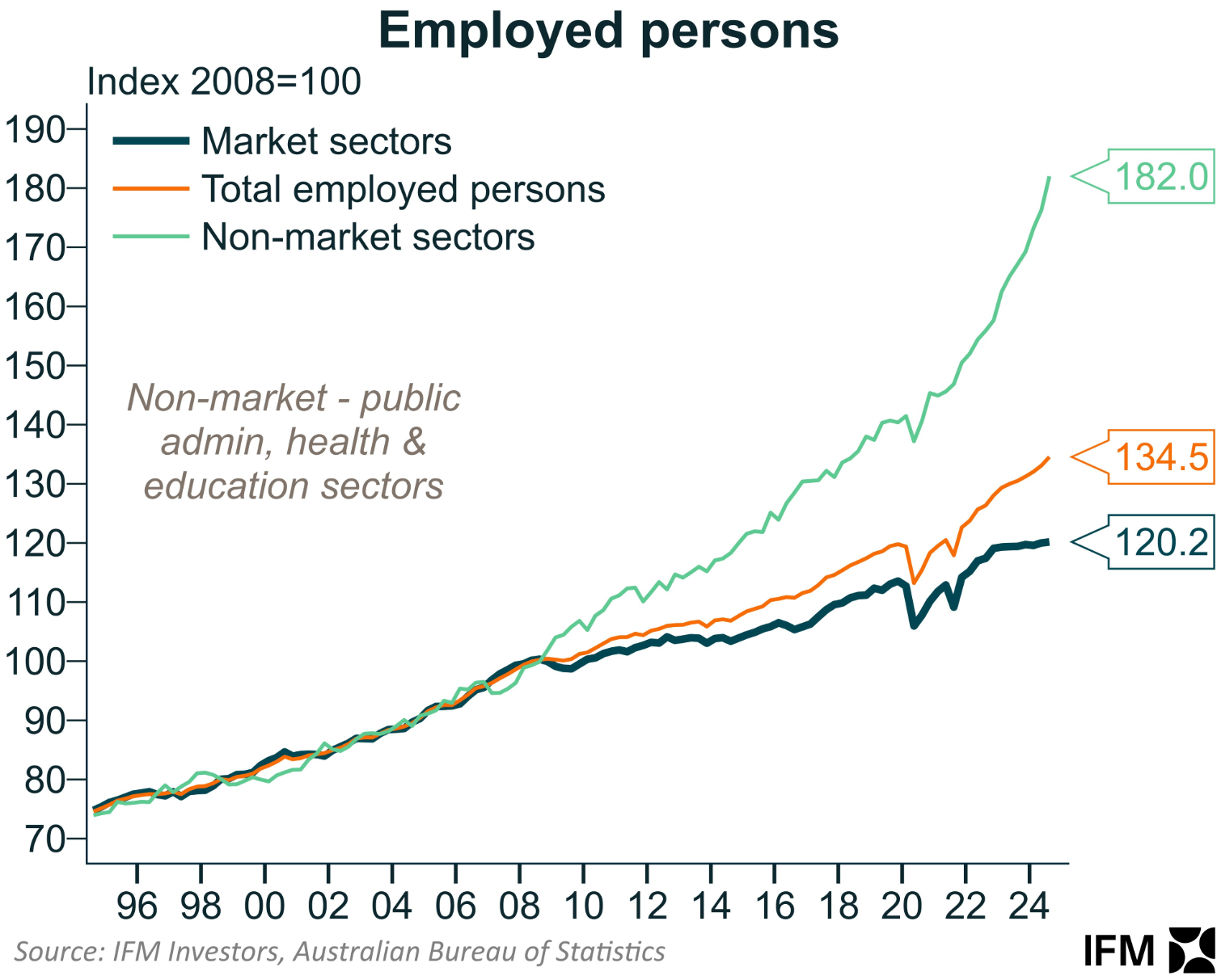 The four causes of Australia’s productivity decline