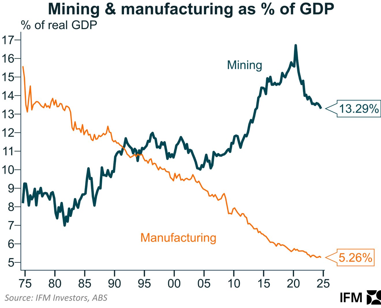 The four causes of Australia’s productivity decline