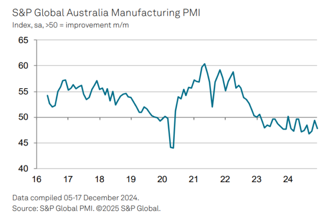 Australia’s manufacturing sector bogged deep in recession