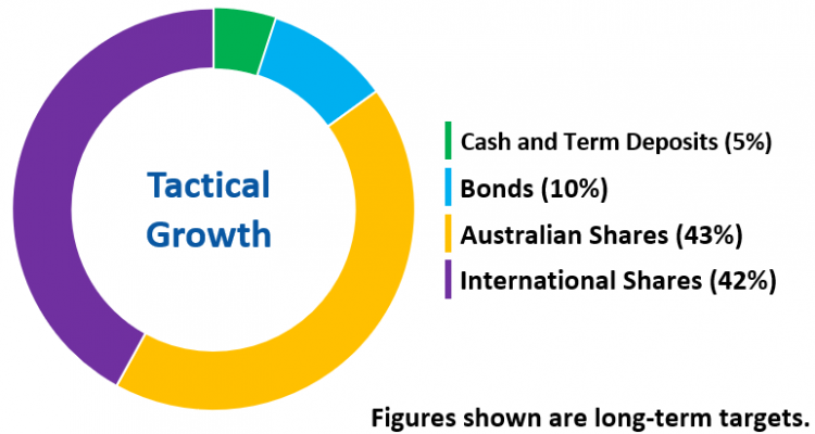 Q: What is Strategic Asset Allocation (SAA) and Tactical Asset ...