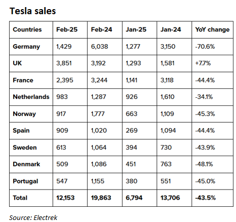 Tesla drives crash in EV sales