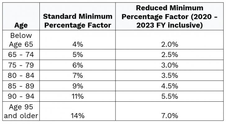 8 quick things you need to know about the new superannuation rules